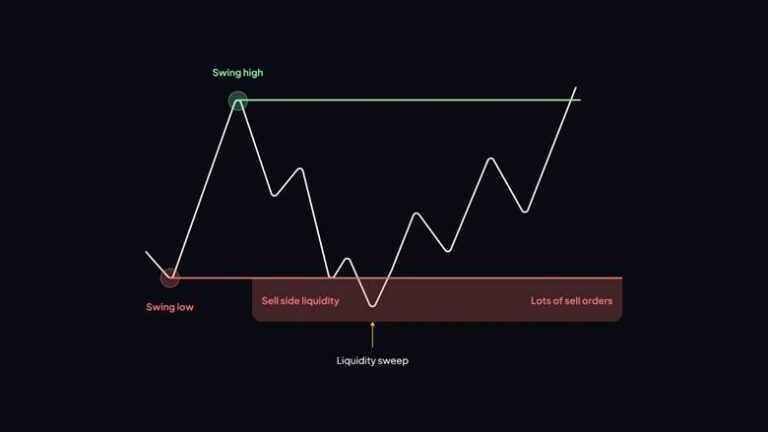 Buy Side and Sell Side Liquidity Explained
