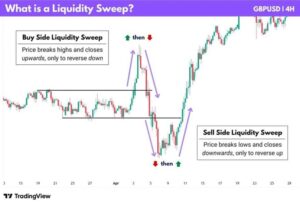 Buy Side and Sell Side Liquidity Explained