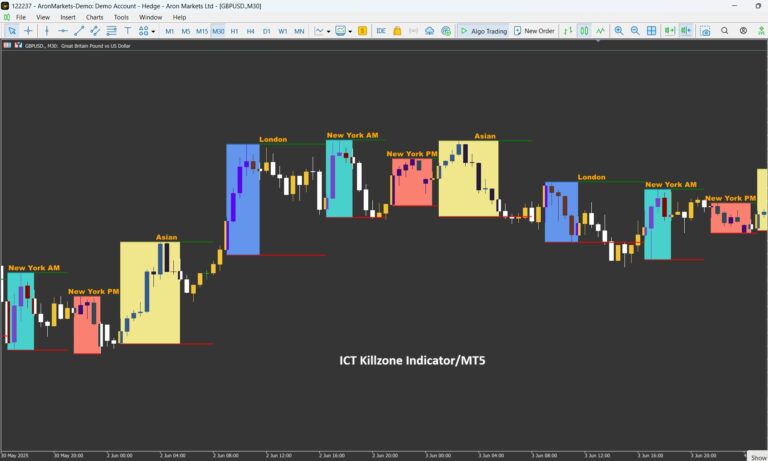 ICT London Killzone Time & Strategy for Precision Entries