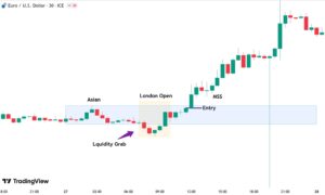 ICT London Killzone Time & Strategy for Precision Entries