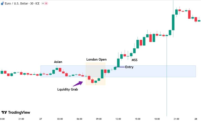ICT London Killzone Time & Strategy for Precision Entries