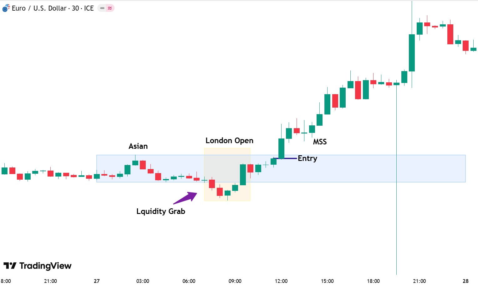 ICT London Killzone Time & Strategy for Precision Entries