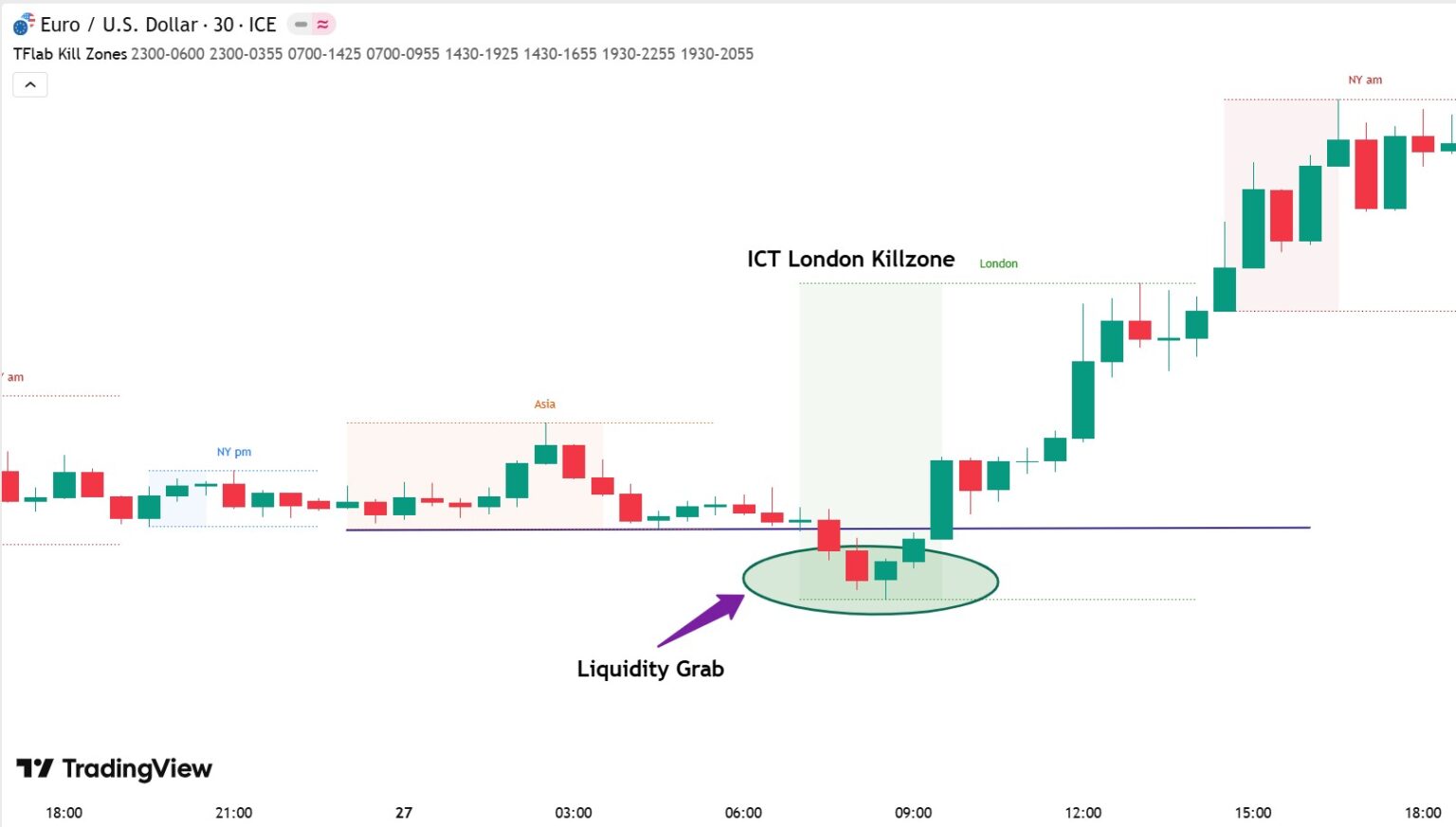 ICT London Killzone Time & Strategy for Precision Entries