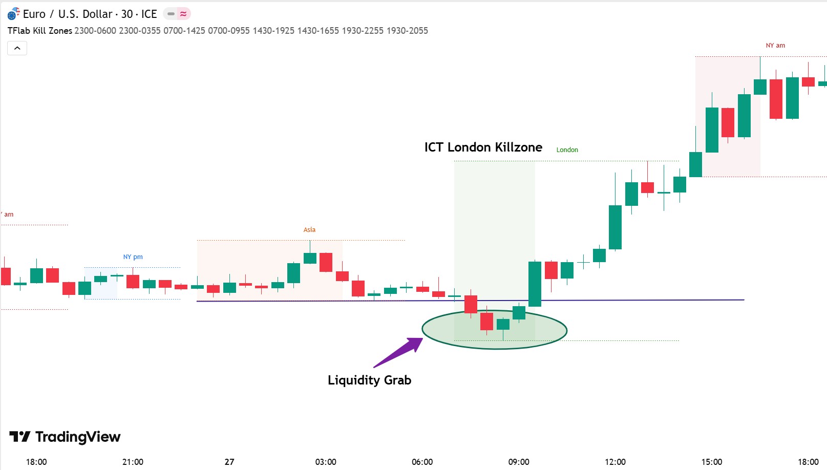 ICT London Killzone Time & Strategy for Precision Entries