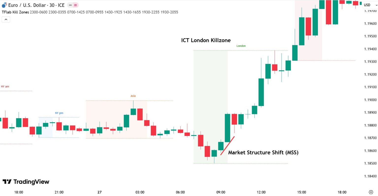 ICT London Killzone Time & Strategy for Precision Entries