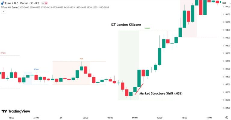 ICT London Killzone Time & Strategy for Precision Entries