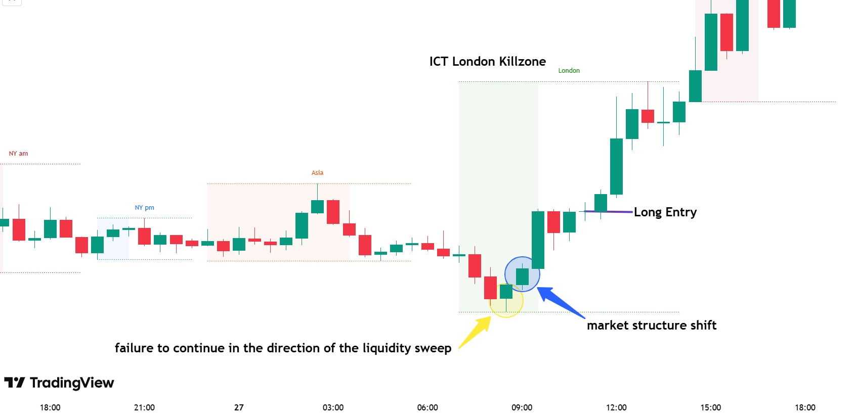 ICT London Killzone Time & Strategy for Precision Entries