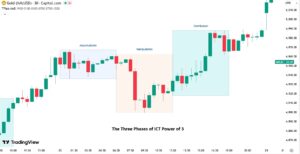 What Is ICT Power of 3? Accumulation, Manipulation & Distribution
