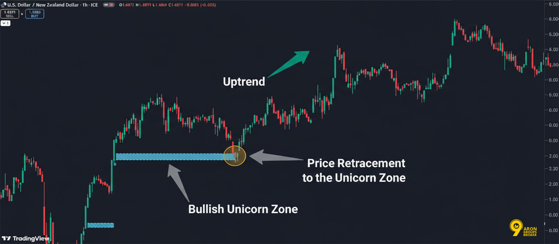 ICT Unicorn Model: Setup, Rules & Entry Strategy