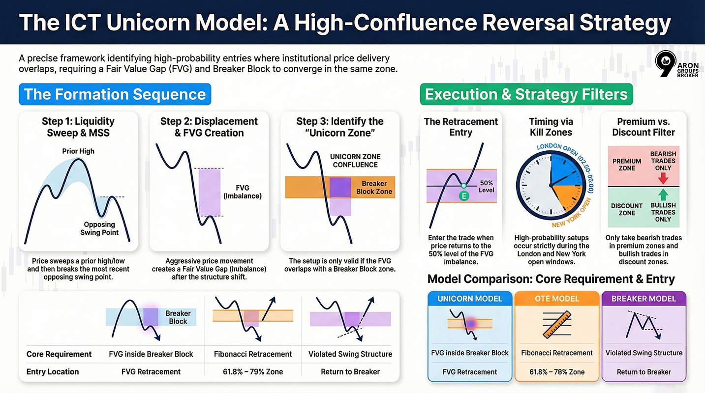 ICT Unicorn Model: Setup, Rules & Entry Strategy