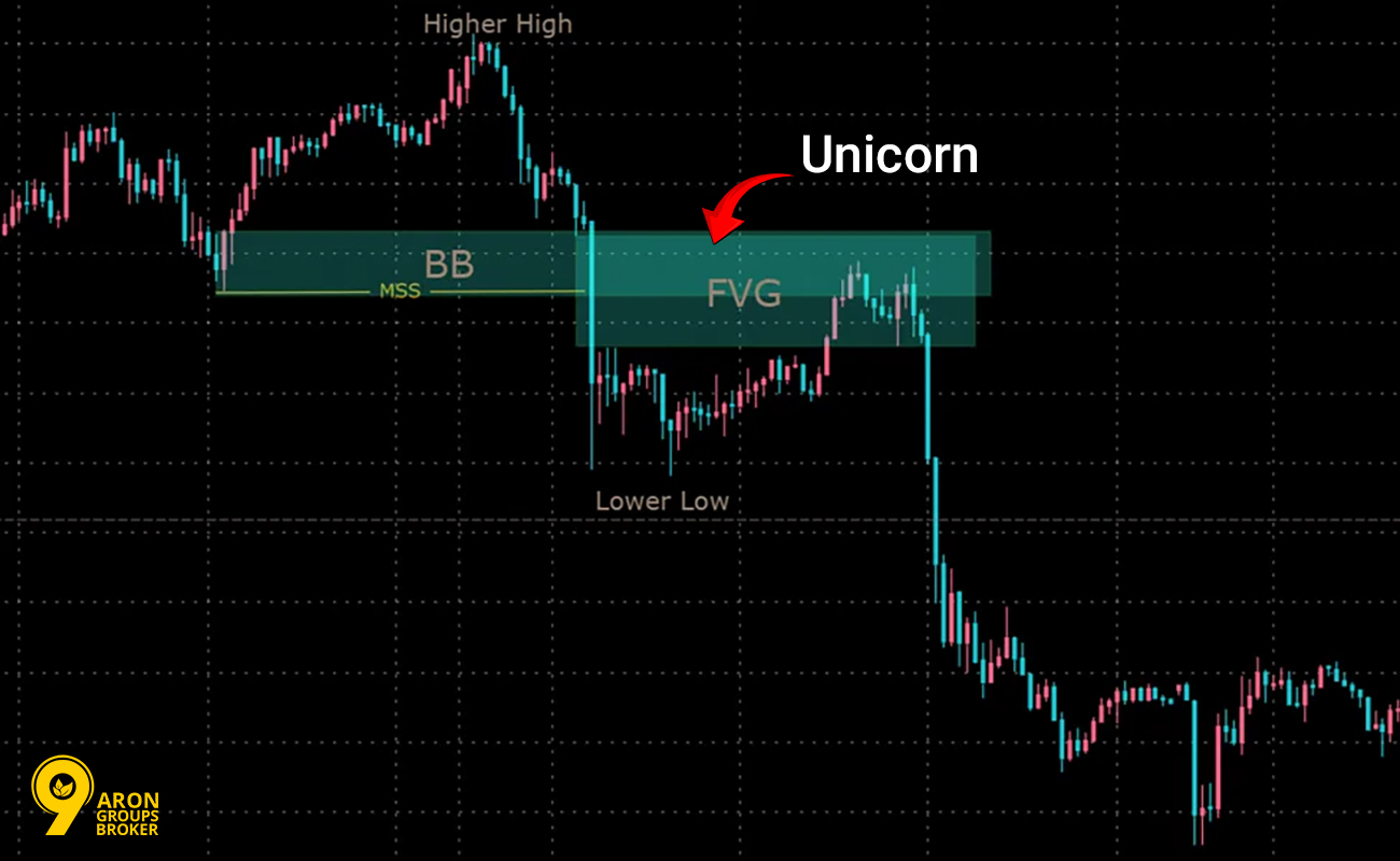ICT Unicorn Model: Setup, Rules & Entry Strategy