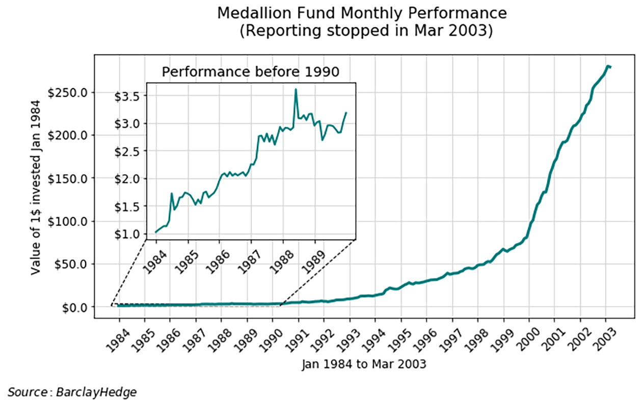 Medallion Fund Returns: Decoding Jim Simons' Secret