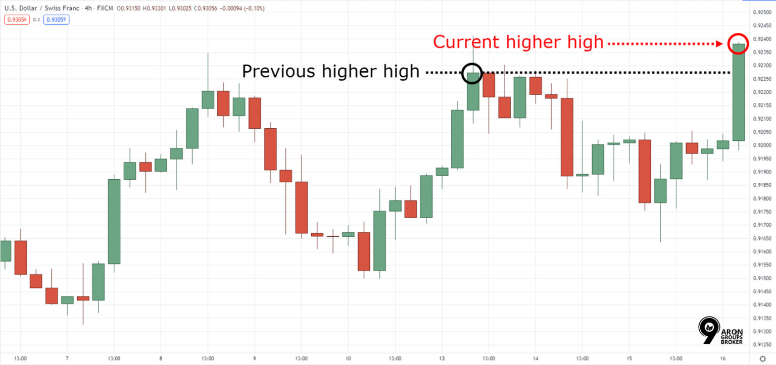 What Is PD array in ICT Trading?