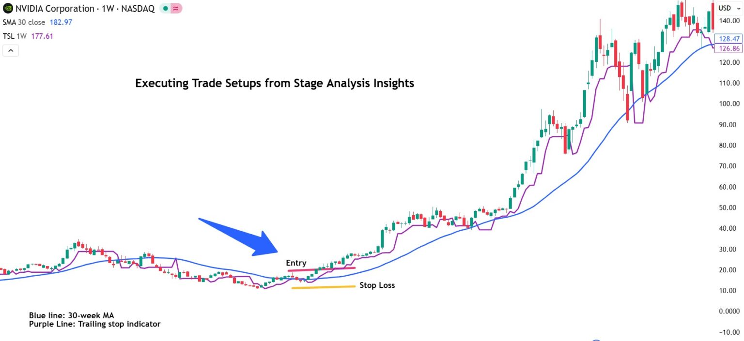 Stage Analysis Trading: Master Stan Weinstein’s 4-Stage Method