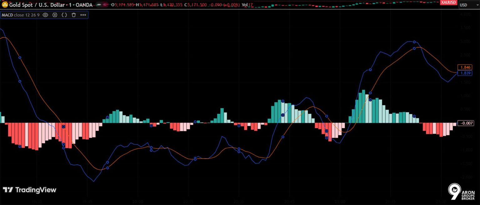 MACD Crossover Trading Strategy: Real Examples